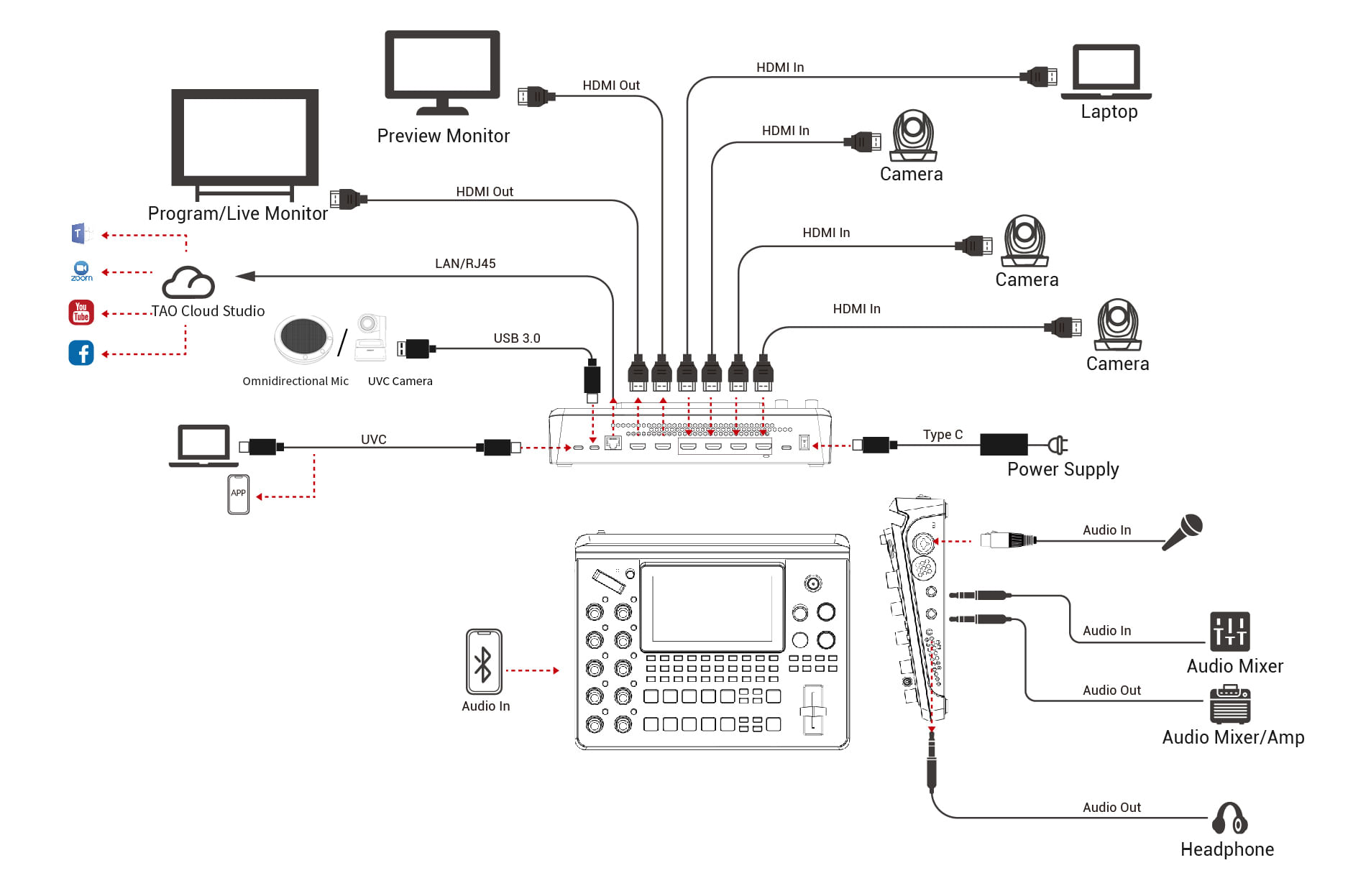 RGBlink Mini Edge Mixer Audio-Video-5 canaleF64 - F64.ro